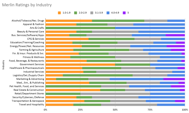 Merlin Ratings by Industry - Chart of the Week - Kingscrowd
