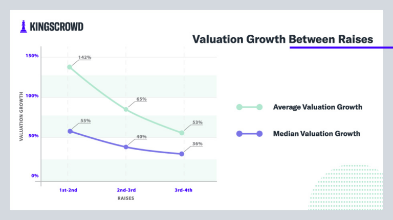The Most Dramatic Valuation Growth Happens Early - Kingscrowd