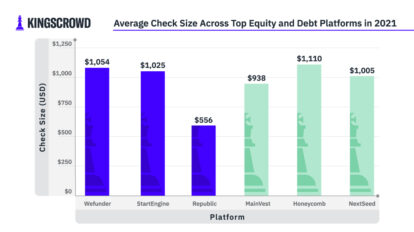 Investor Check Sizes: Debt vs. Equity - Kingscrowd