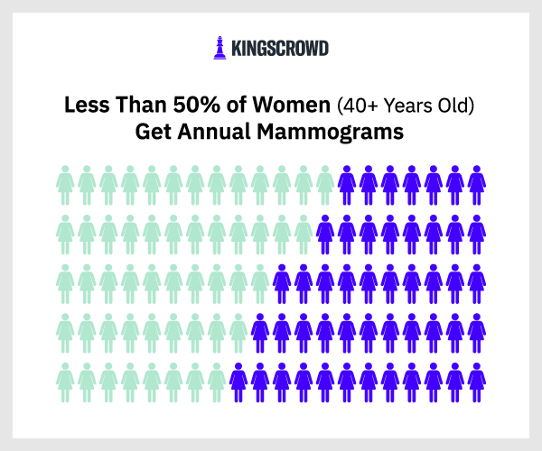 Koning Triumphs Over Traditional Mammograms - Kingscrowd