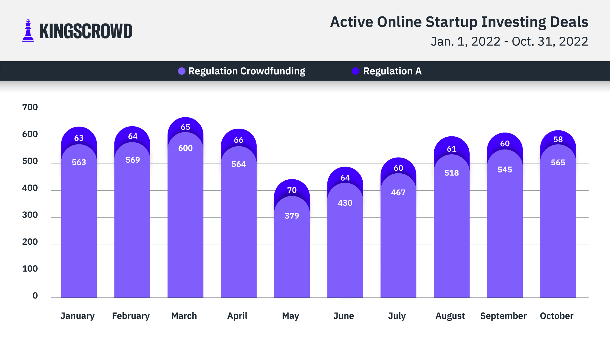 Startup Deal Flow Passes the Test in 2022 - Kingscrowd
