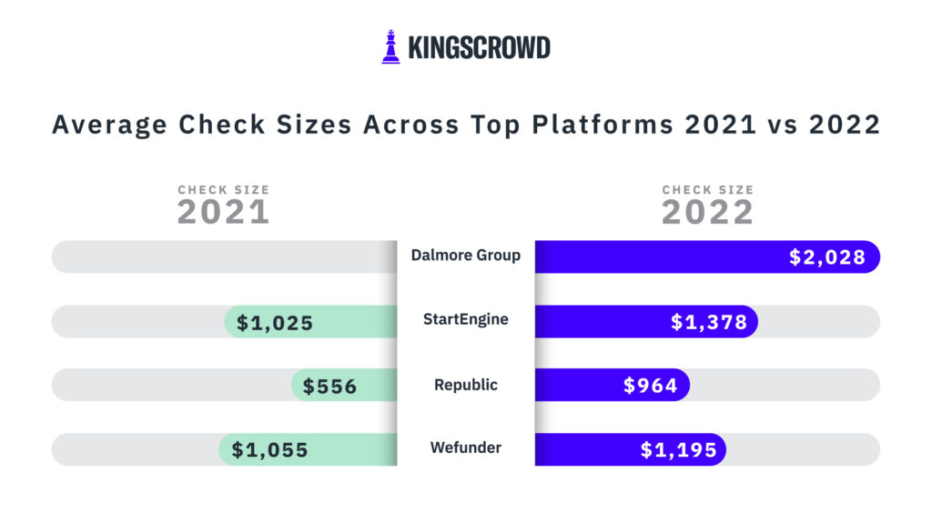 The Online Startup Investors of 2022 Were Unafraid - Kingscrowd