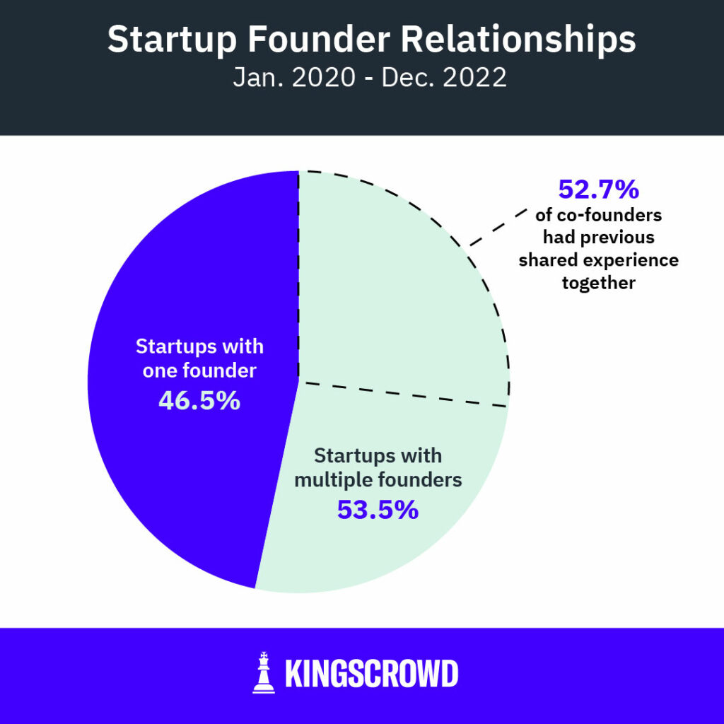 Are Founders Single or in a (Co-founding) Relationship? - Kingscrowd