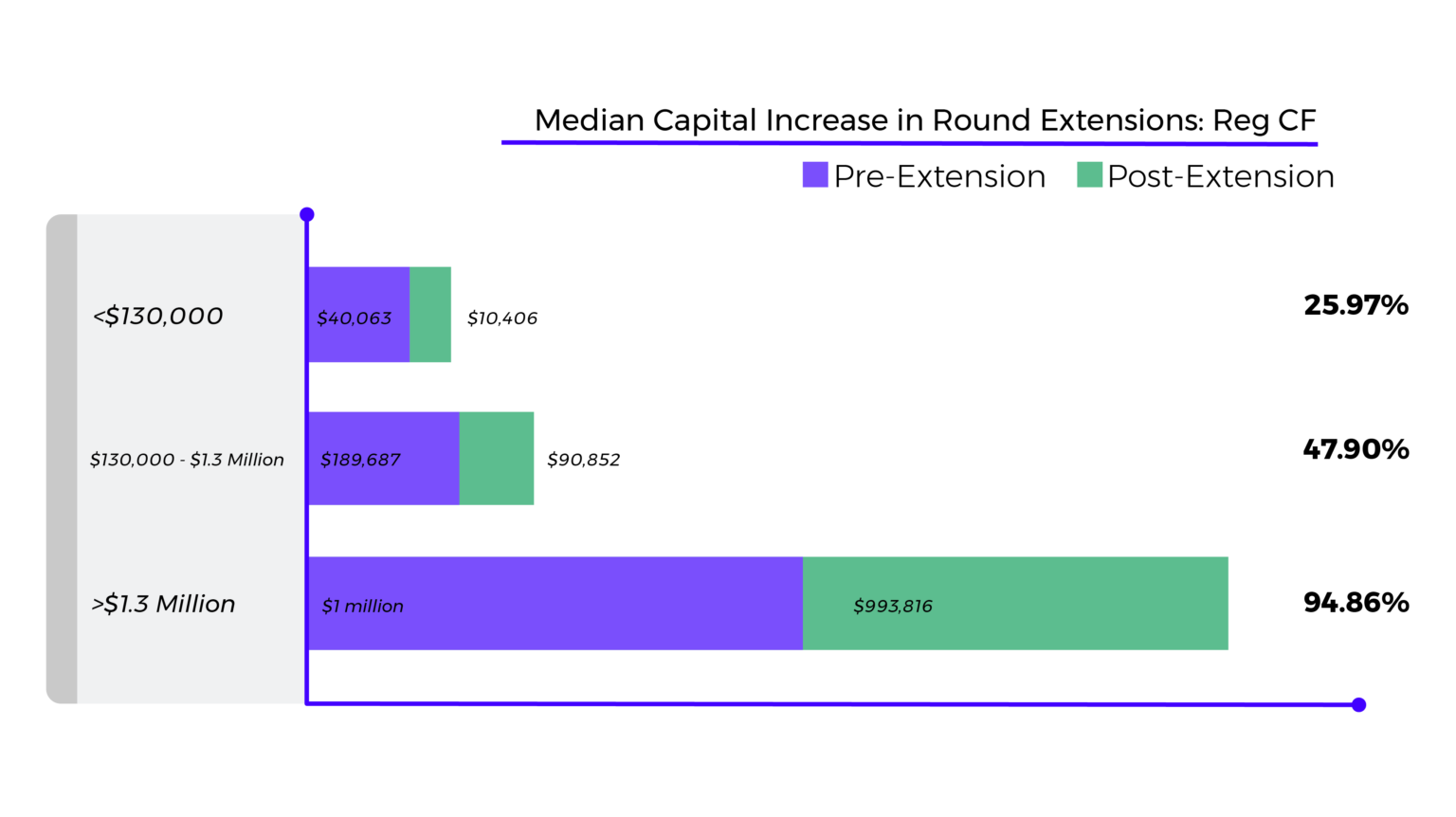 Do Raise Extensions Attract More Funding? - Kingscrowd