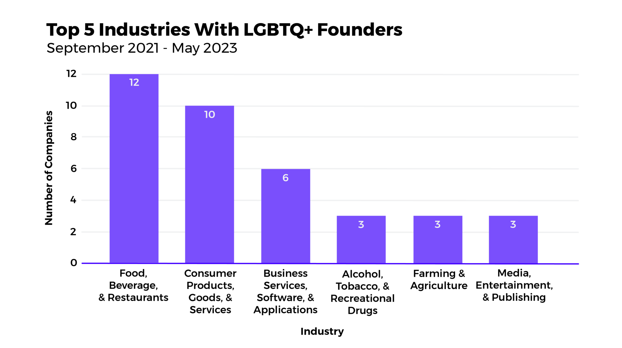 The Most Popular Industries for LGBTQ+ Founders - Kingscrowd