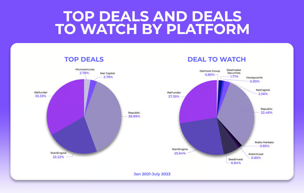 Which platform has the most Top Deals? - Kingscrowd