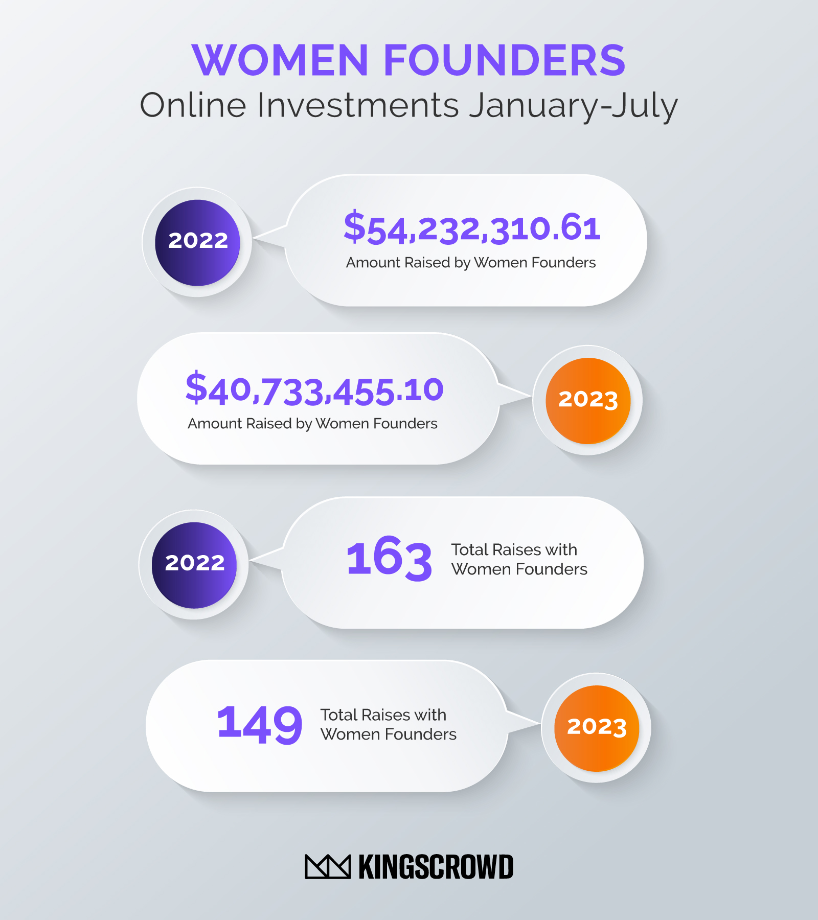 Female Founder Representation in the Online Private Markets - Kingscrowd