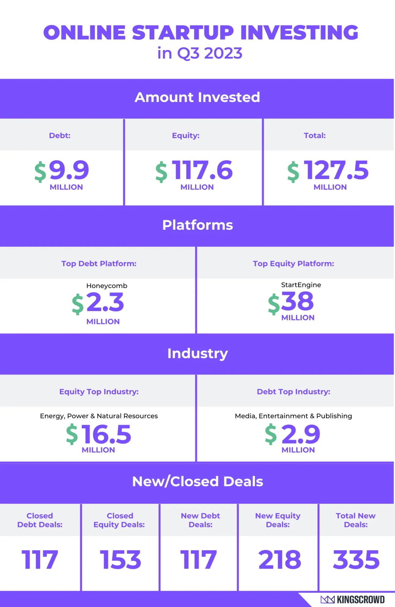 How did online startup investors fare in Q3? - Kingscrowd