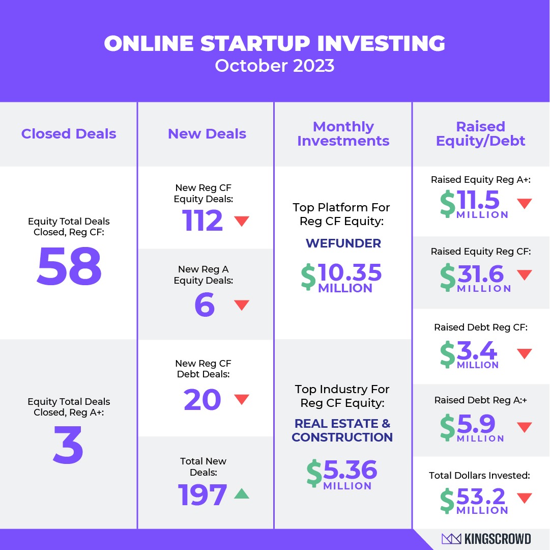October online startup investing, by the numbers - Kingscrowd