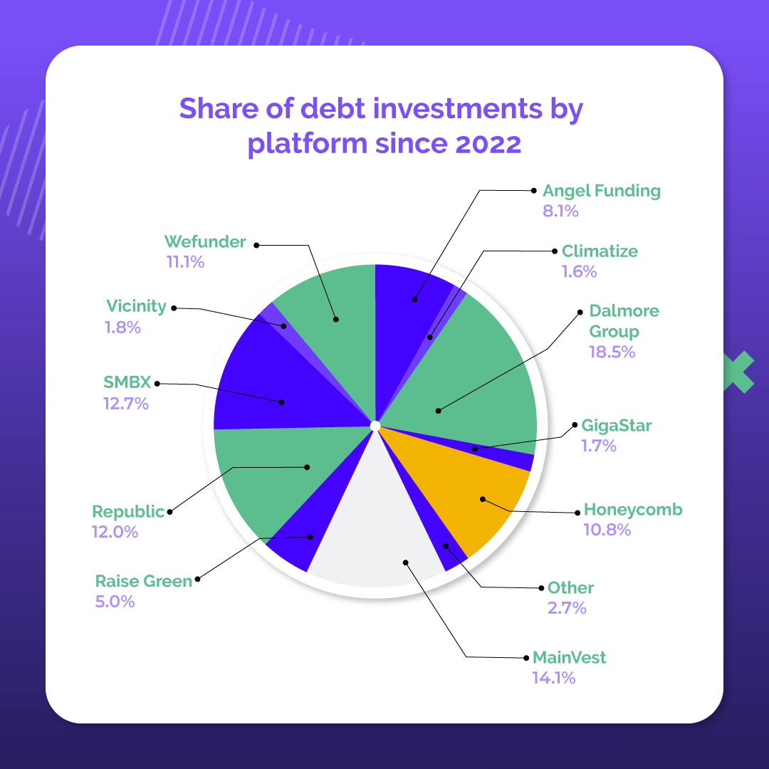 Investment Highs in Equity and Debt Crowdfunding: A Look at the ...