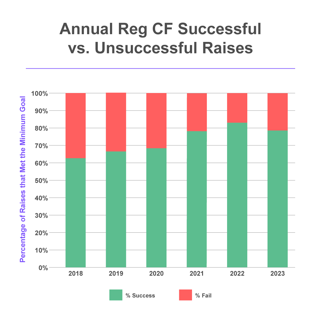 Reg CF 2023 - Top Platforms and Year in Review - Kingscrowd