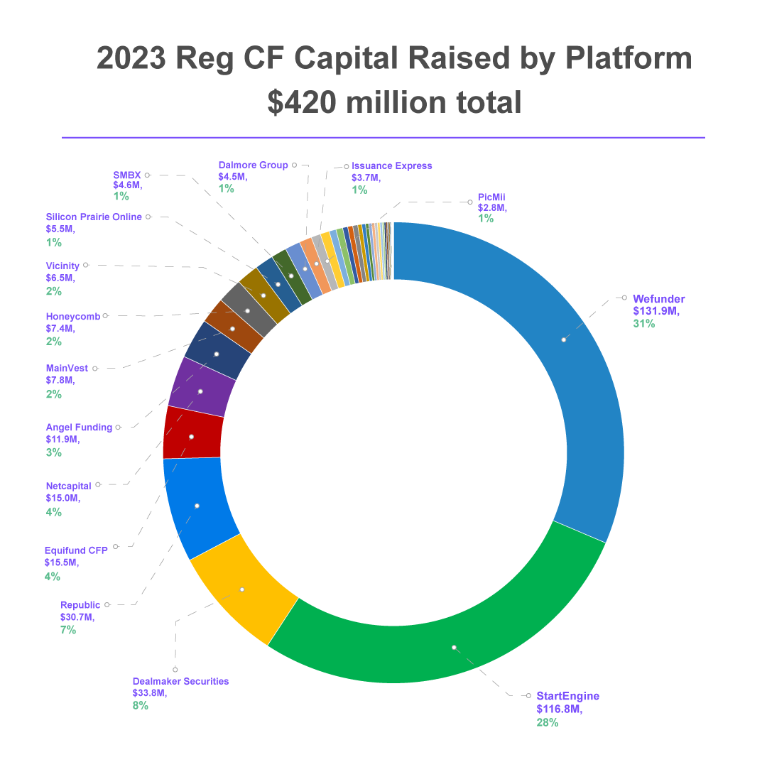 Reg CF 2023 - Top Platforms and Year in Review - Kingscrowd