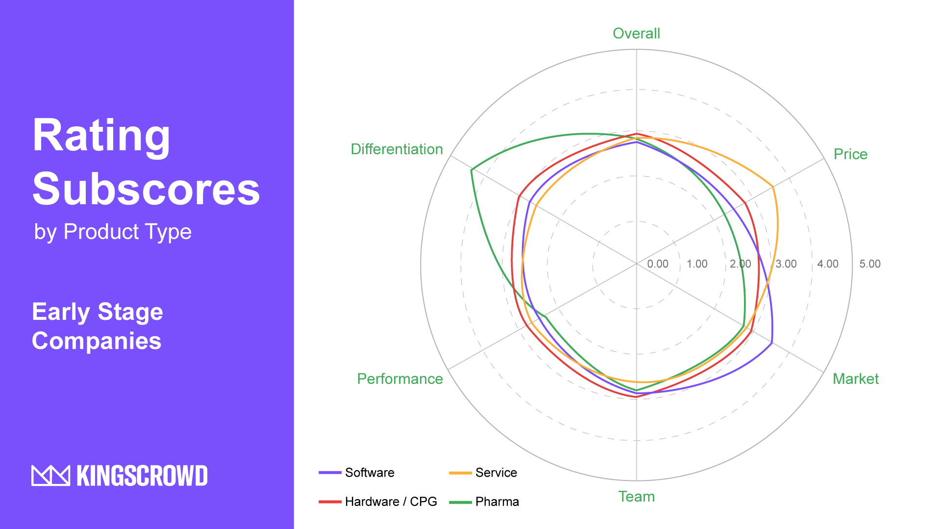 Evaluating Startups: How Different Sectors Score in KingsCrowd's Ratings - Kingscrowd