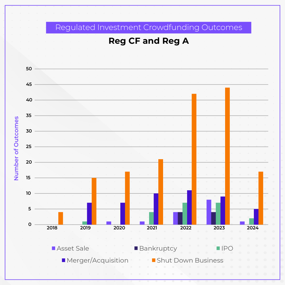 Investment Crowdfunding Exits vs. Failures: A 2018-2024 Data Analysis ...