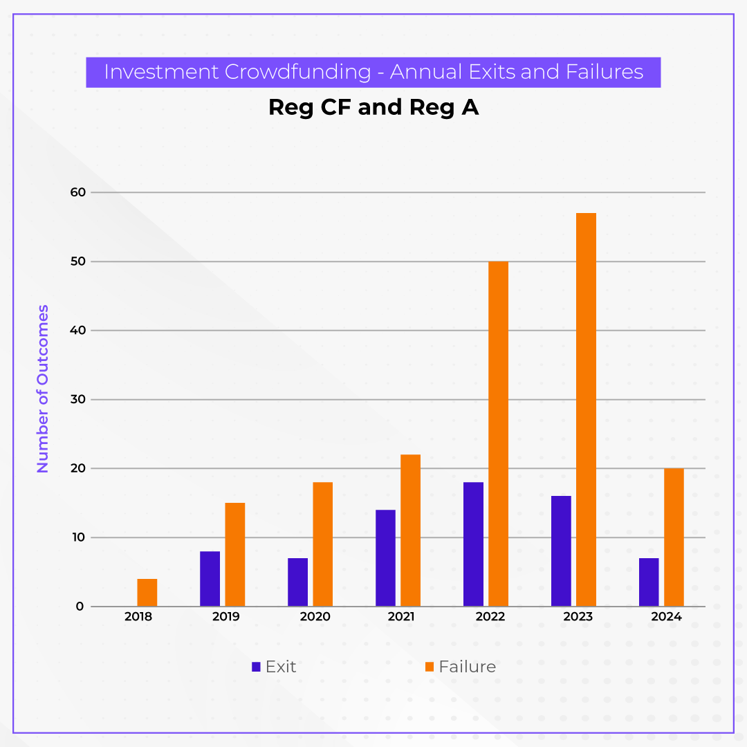 Investment Crowdfunding Exits vs. Failures: A 2018-2024 Data Analysis ...