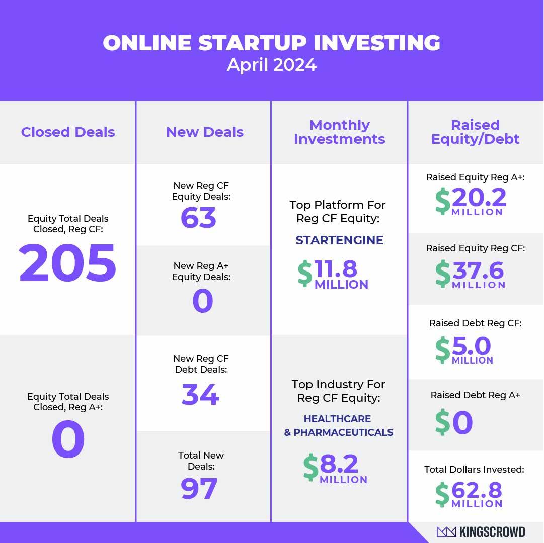 Tax Month: April Startup Investing Numbers - Kingscrowd