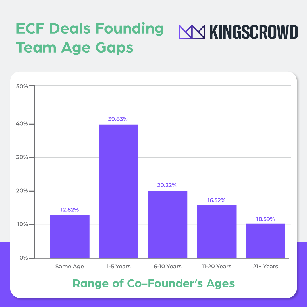 Exploring the Impact of Age Differences Among Co-Founders - Kingscrowd Exploring the Impact of Age Differences Among Co-Founders - Kingscrowd