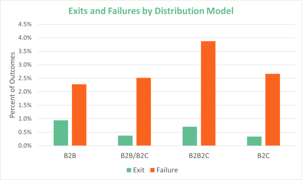 B2B vs. B2C Success in Equity Crowdfunding - Kingscrowd