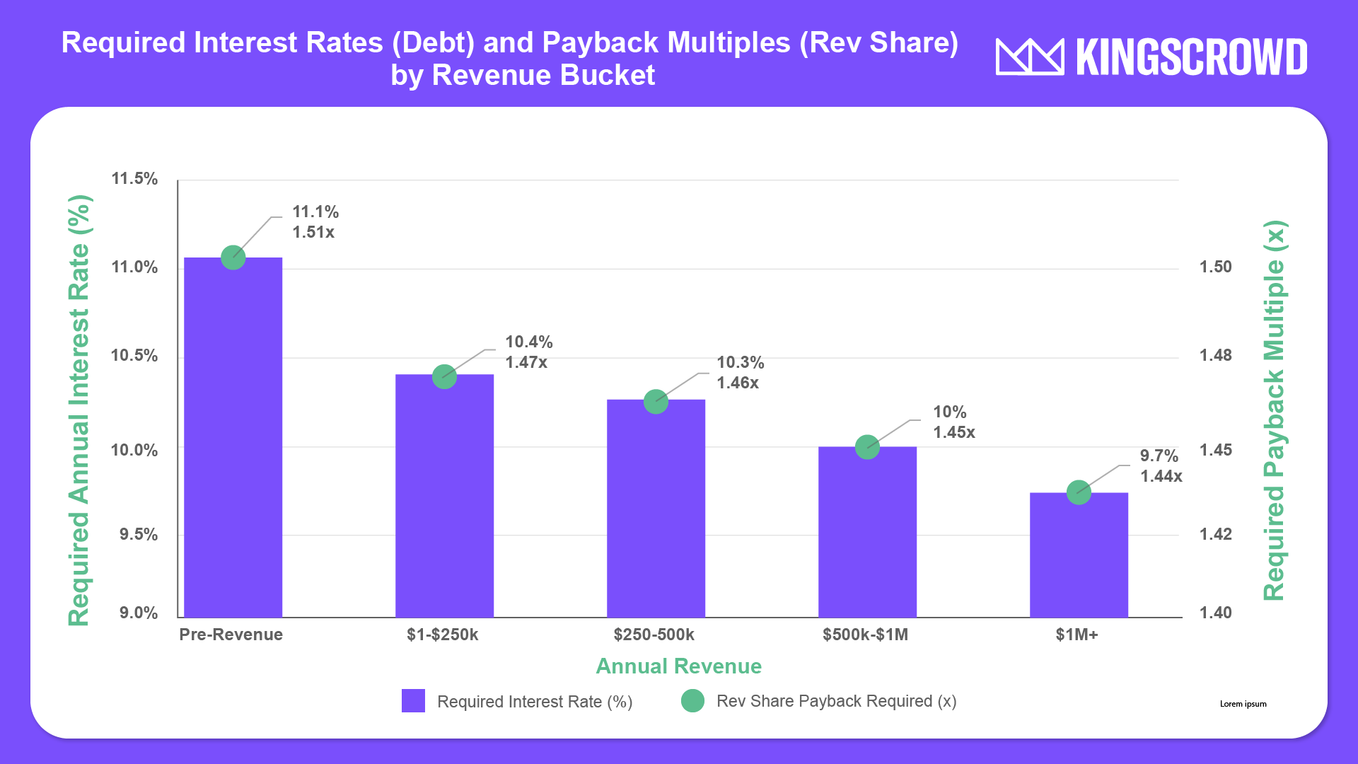 Are Current Debt and Revenue-Share Interest Rates Fair for Investors ...