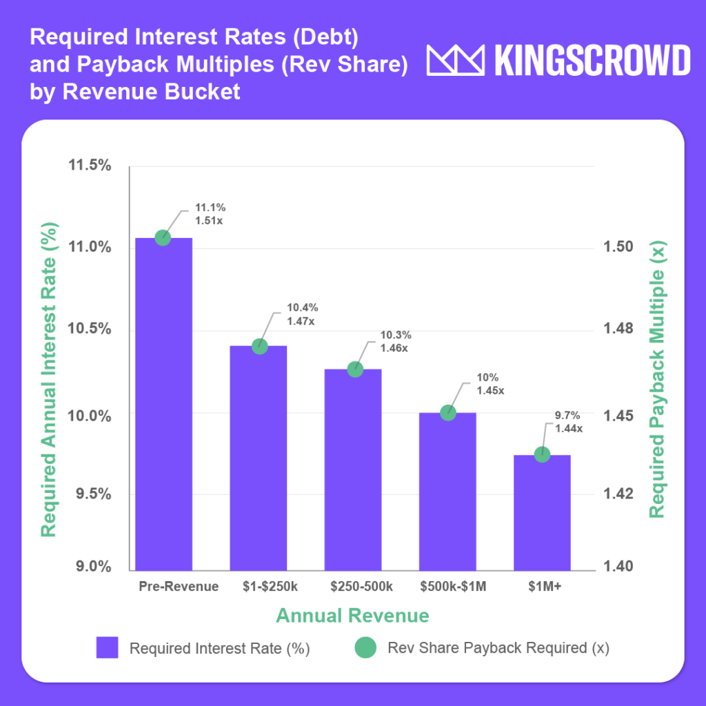 Are Current Debt and Revenue-Share Interest Rates Fair for Investors ...