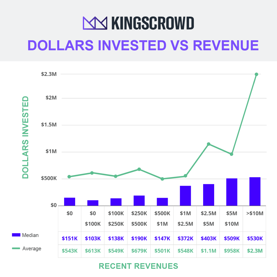 Are investors backing more post-revenue companies? - Kingscrowd