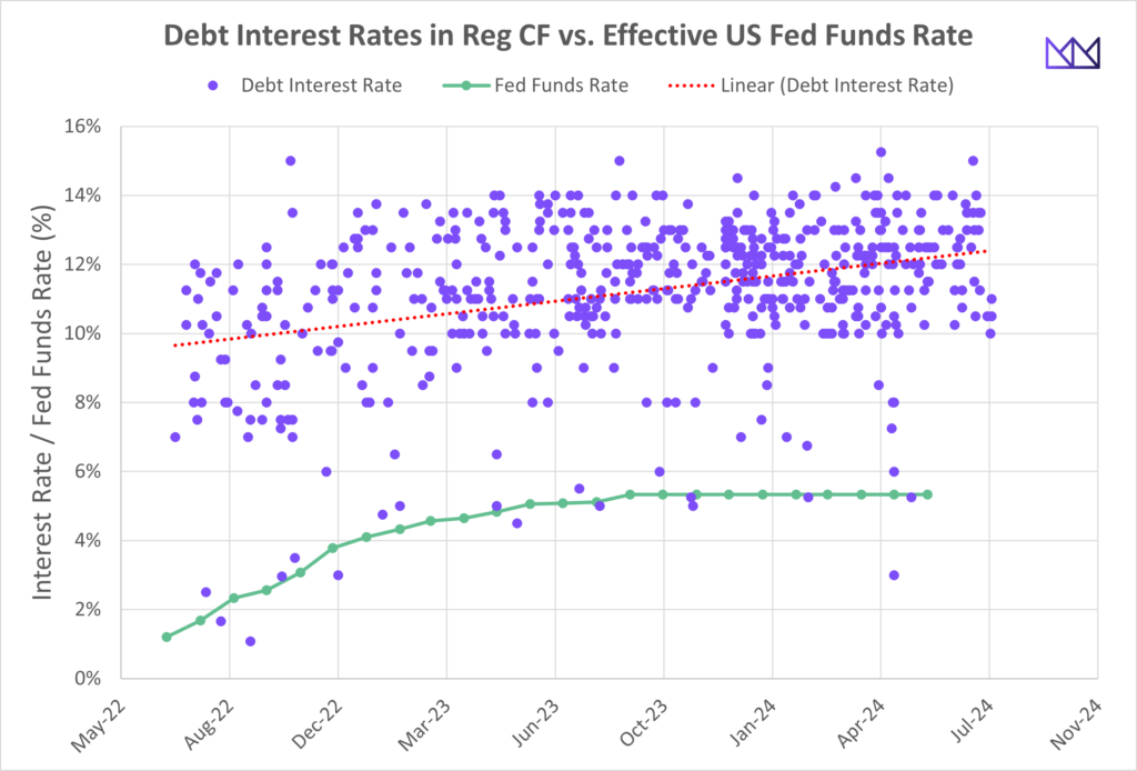 Are Current Debt and Revenue-Share Interest Rates Fair for Investors ...
