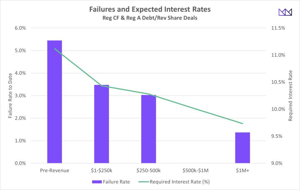 Are Current Debt and Revenue-Share Interest Rates Fair for Investors ...