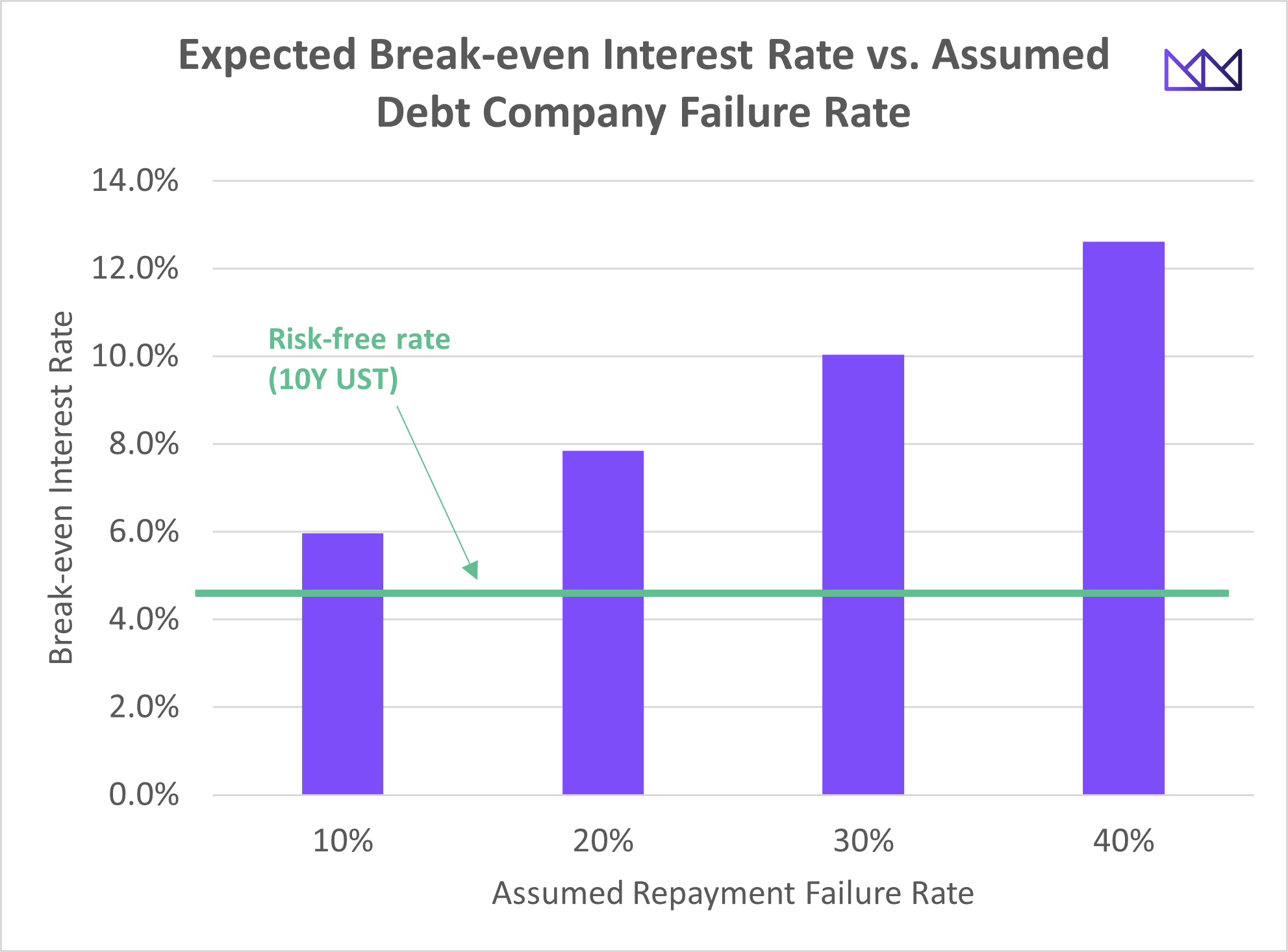 Are Current Debt and Revenue-Share Interest Rates Fair for Investors ...
