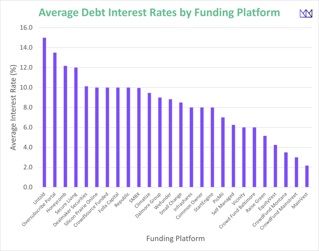 Are Current Debt and Revenue-Share Interest Rates Fair for Investors ...