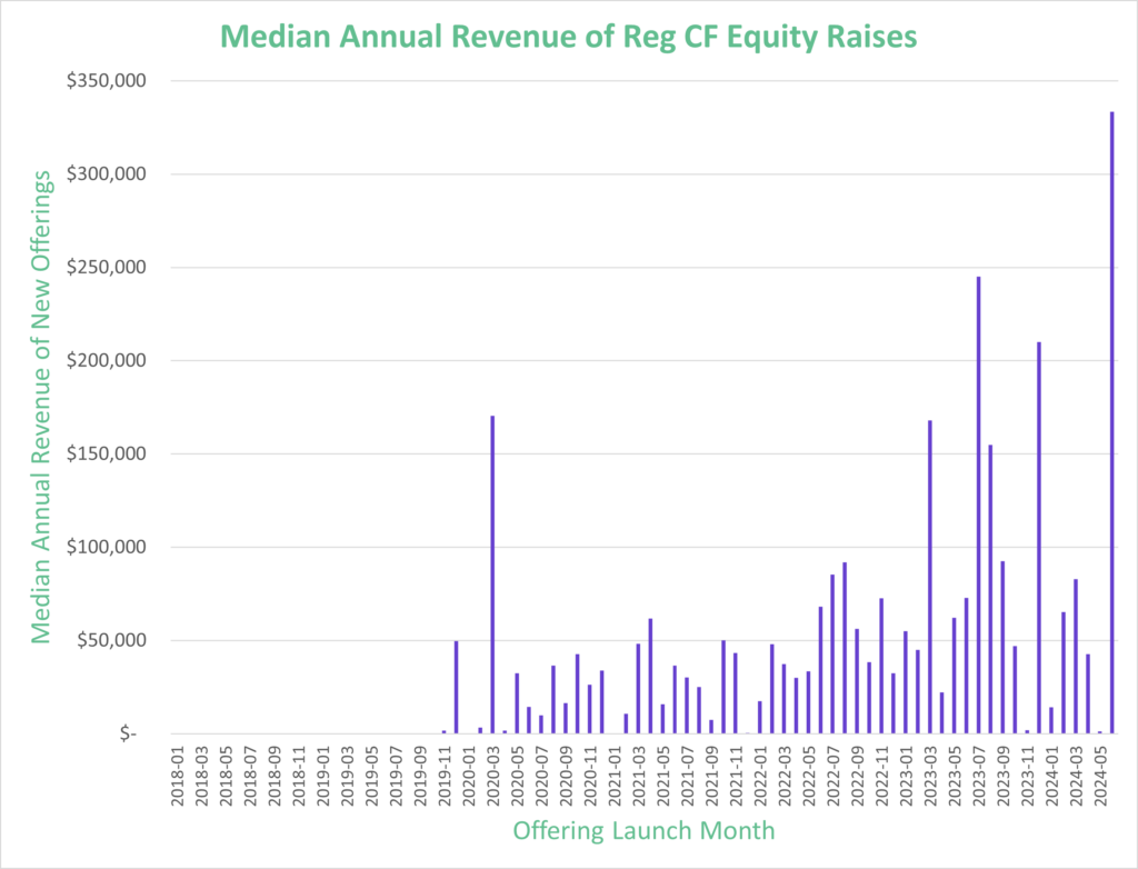 Mid-Year Report: Online Startup Investing Insights from H1 2024 ...