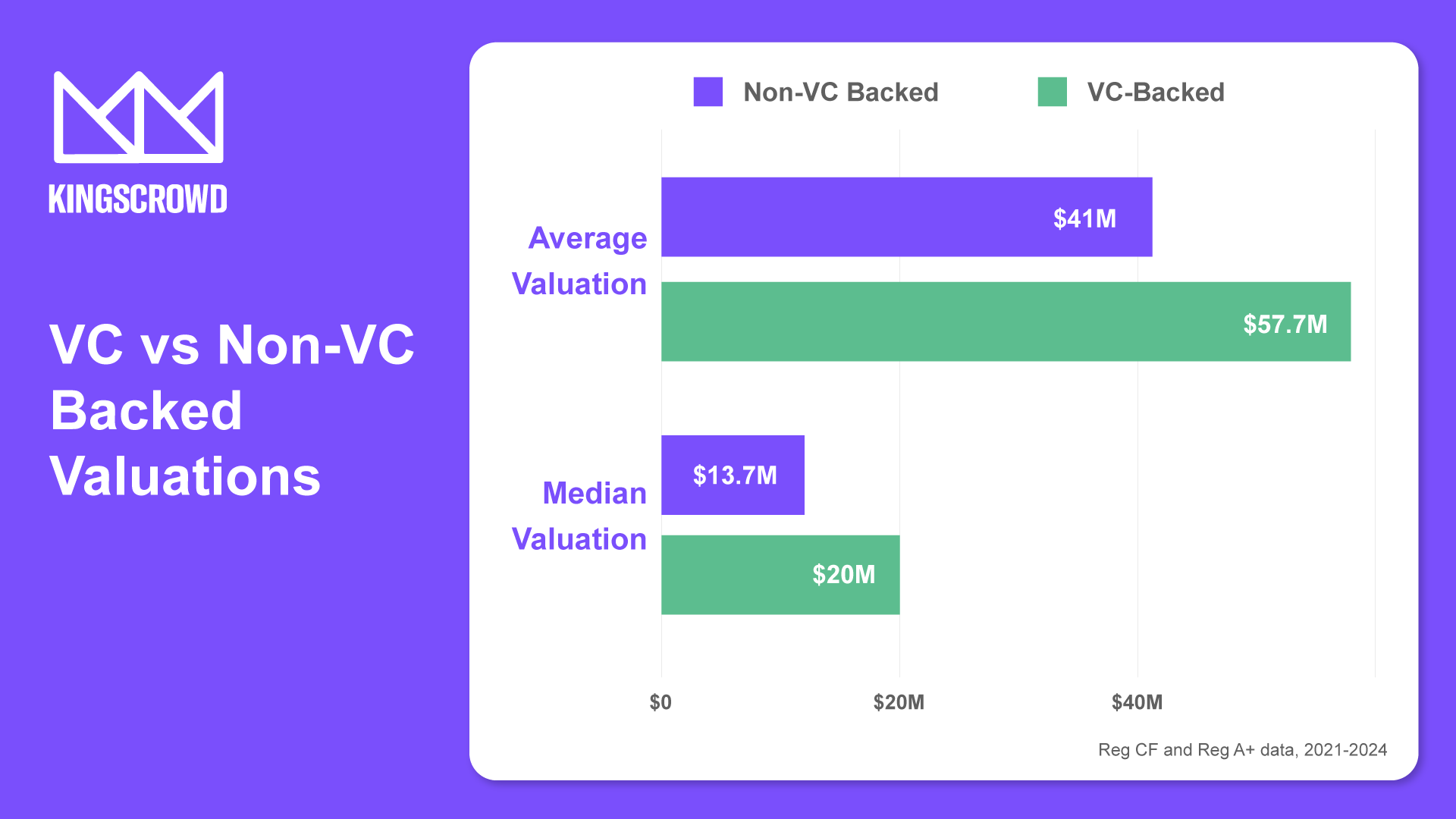 VC vs. Non-VC Backed Valuations in Equity Crowdfunding - Kingscrowd