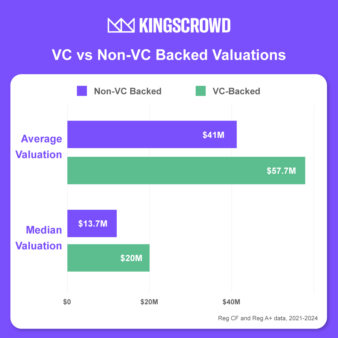 VC vs. Non-VC Backed Valuations in Equity Crowdfunding - Kingscrowd