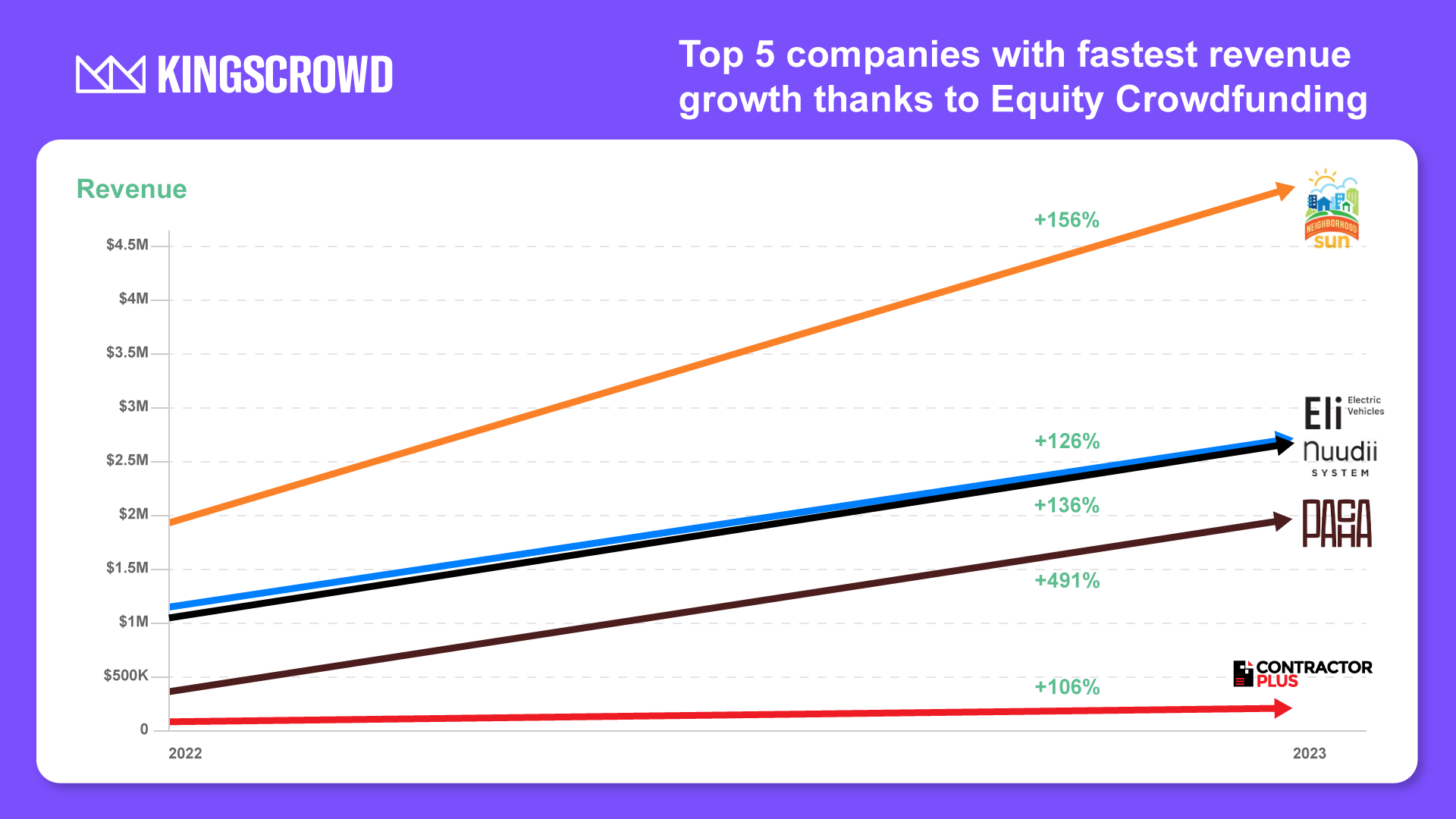 Top 5 Equity Crowdfunding Success Stories: Companies Driving Revenue ...