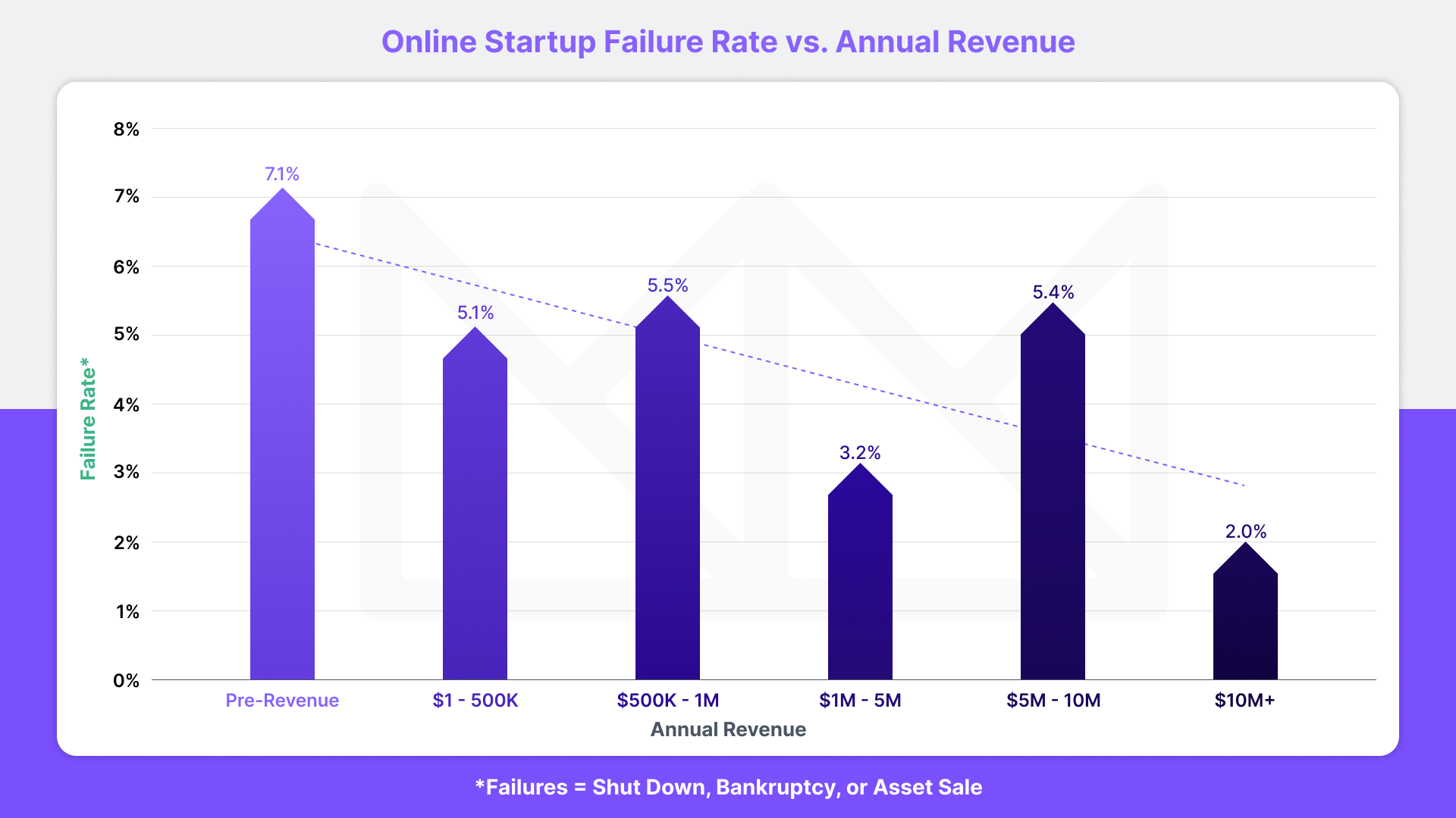 A Look at Investment Failure Rates by Revenue and Platform - Kingscrowd