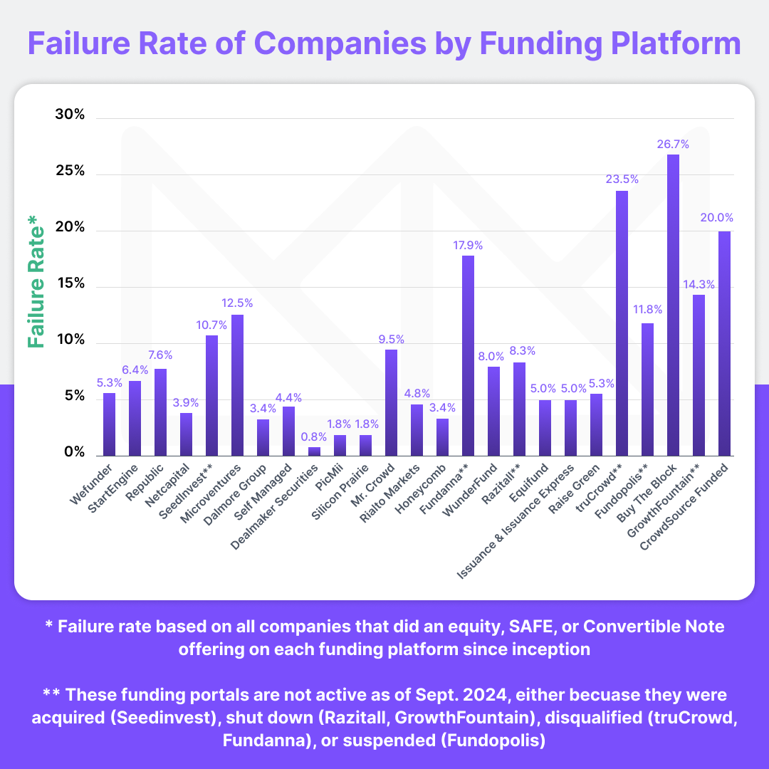 A Look at Investment Failure Rates by Revenue and Platform - Kingscrowd