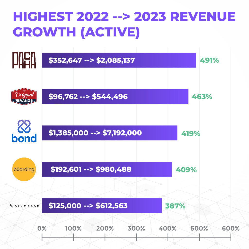 Top Revenue-Growing Startups in Crowdfunding - Kingscrowd
