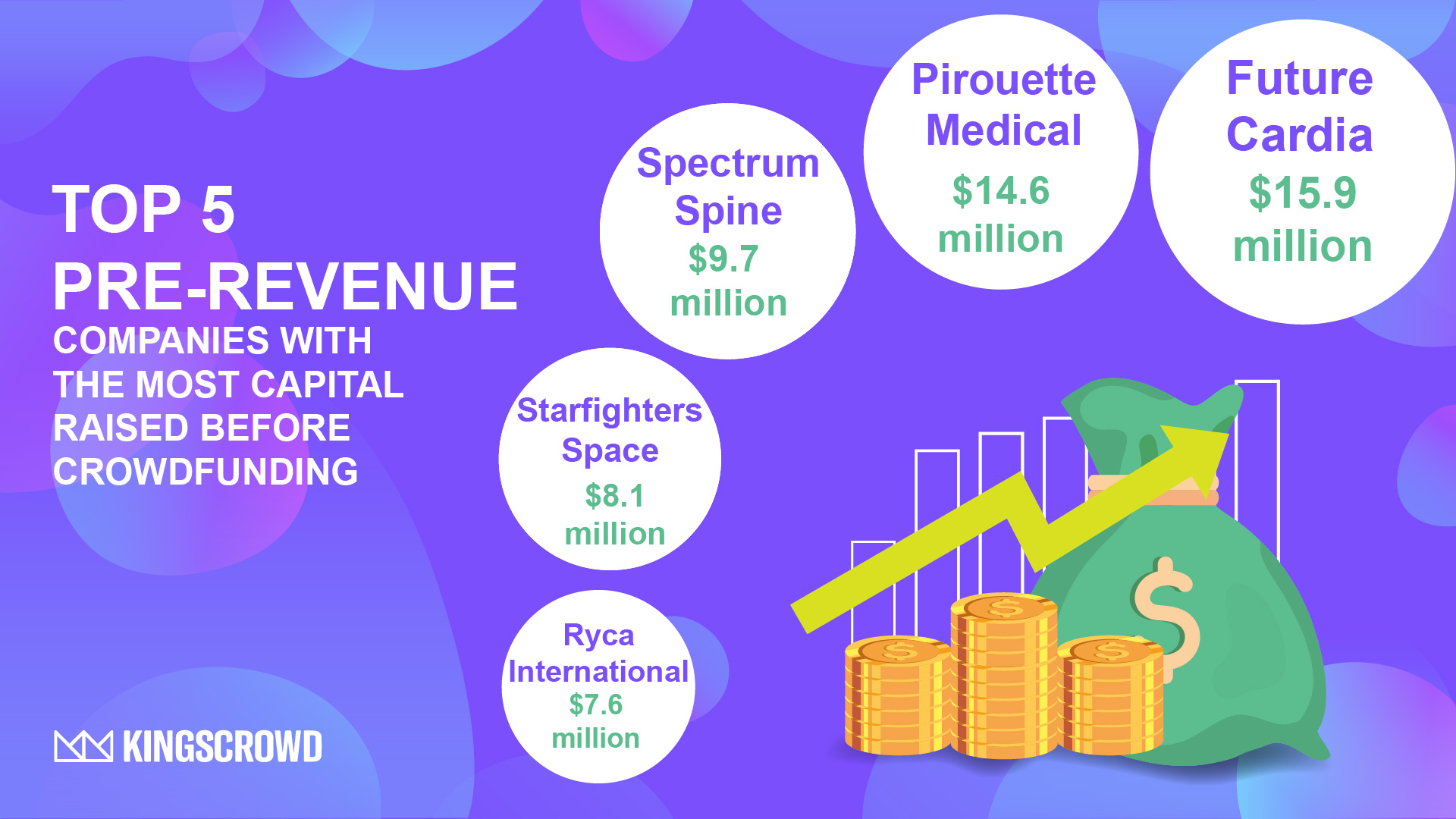 Backing Pre-Revenue Companies: Why Previous Funding Matters - Kingscrowd