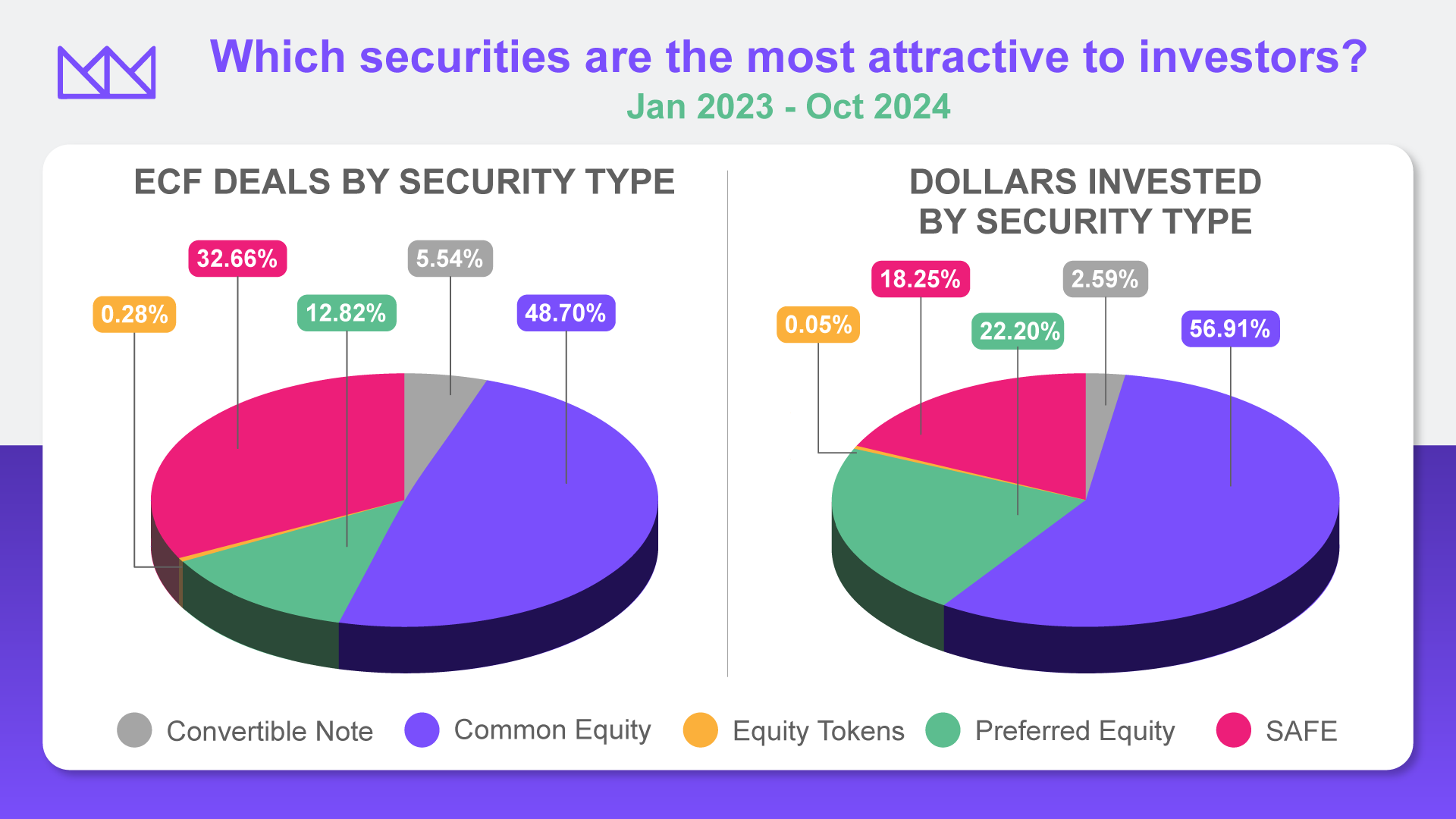 The most popular security types in investment crowdfunding - Kingscrowd