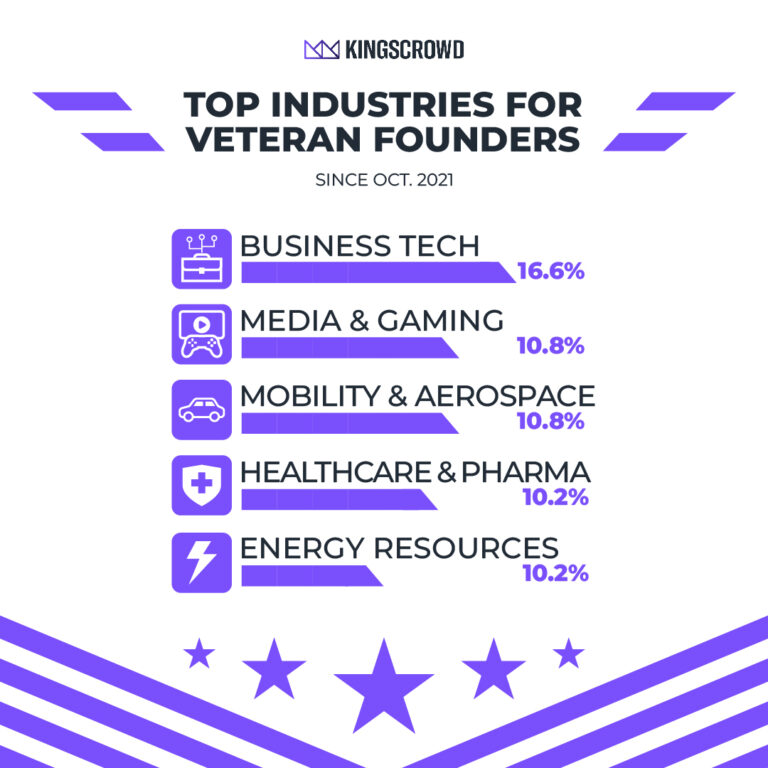 Where Veterans are Building Companies in Investment Crowdfunding ...