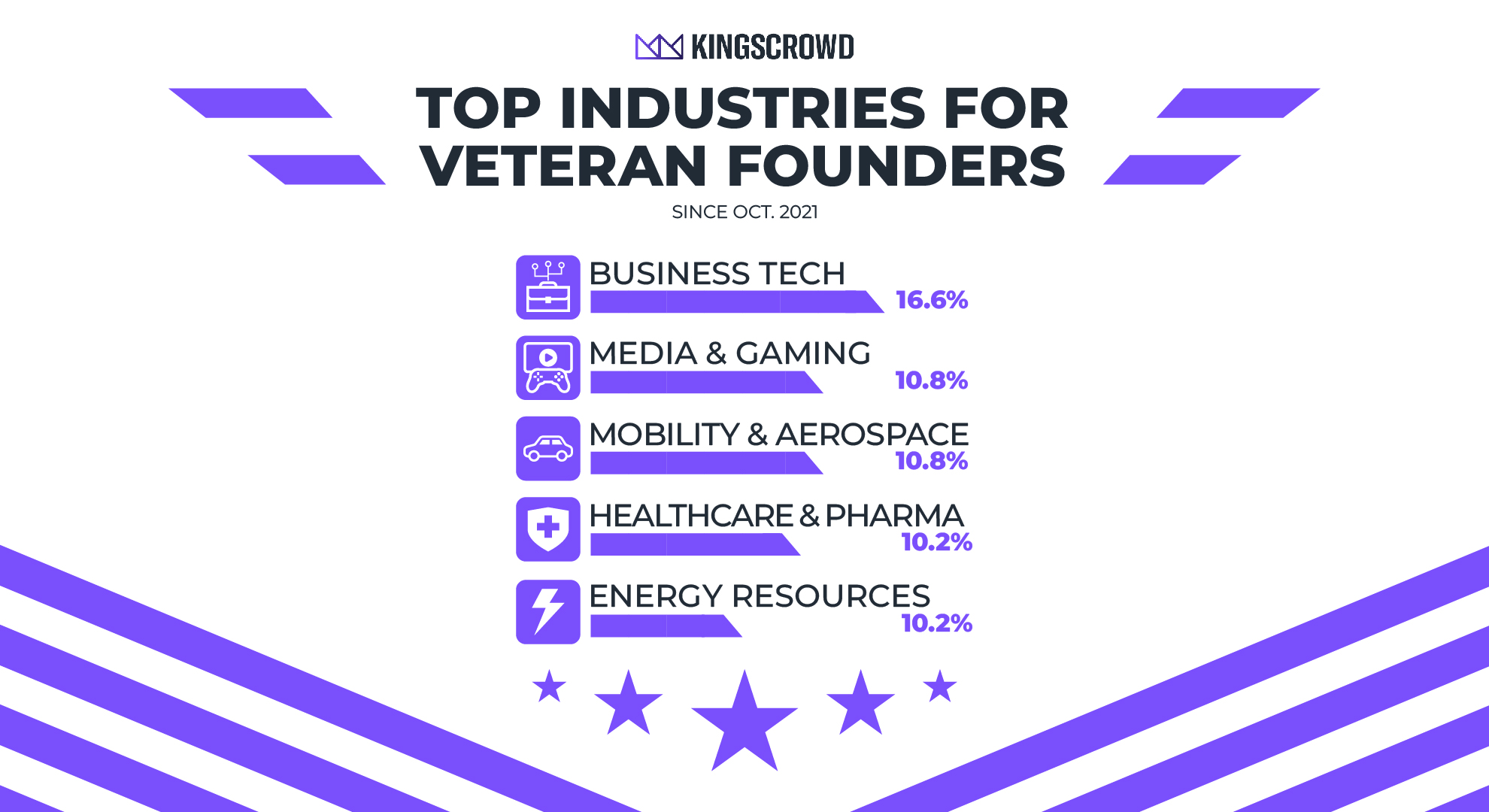 Where Veterans are Building Companies in Investment Crowdfunding ...