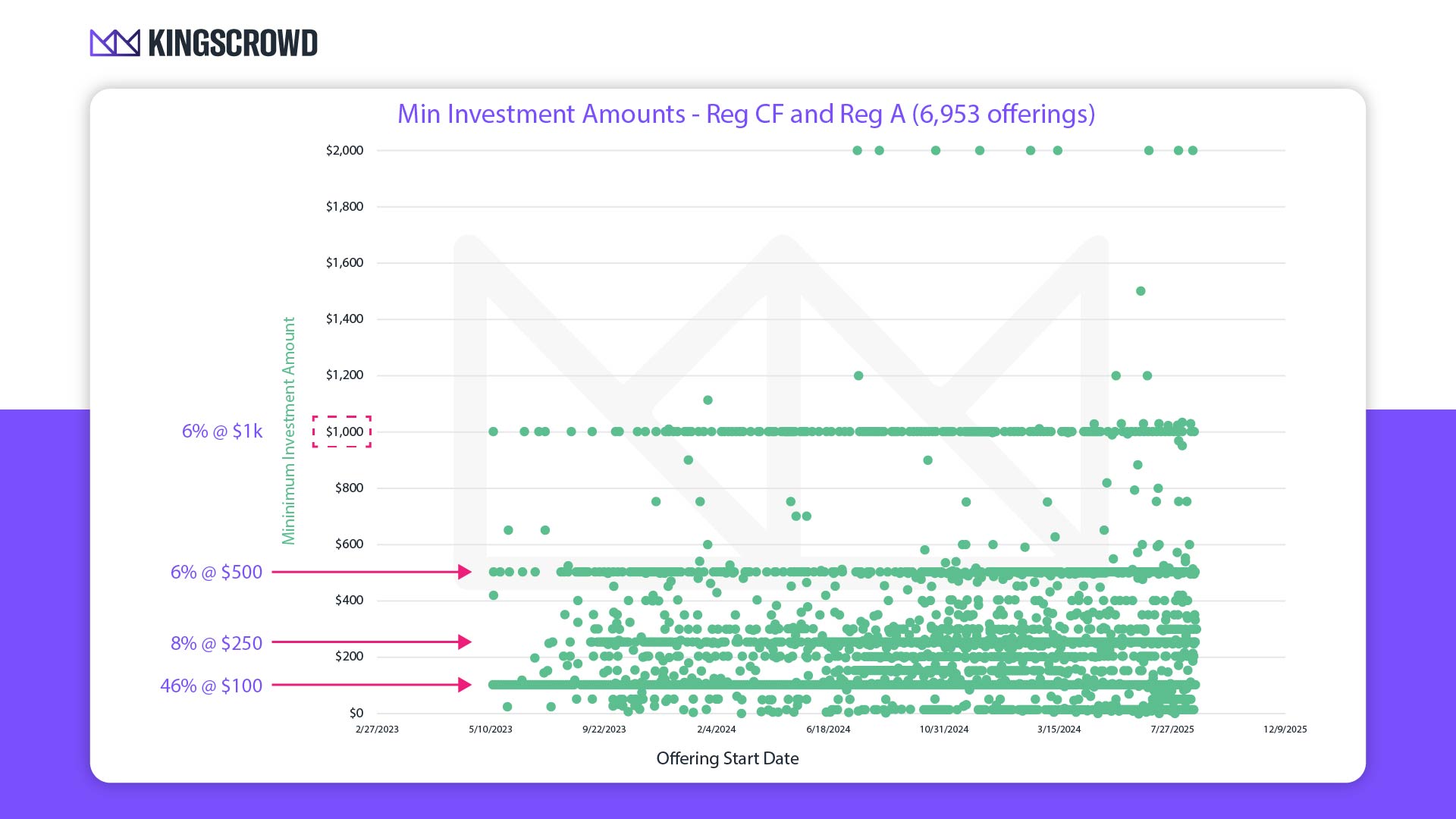 How Minimums Shape Investment Crowdfunding Outcomes - Kingscrowd