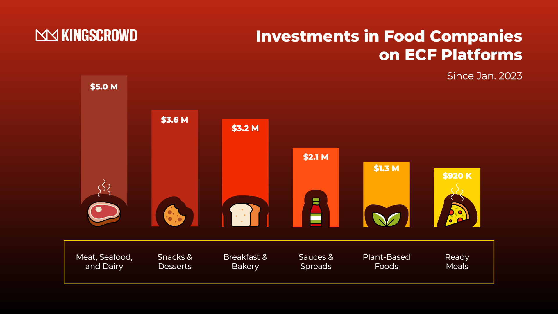 Sustainable Meats & Sweet Treats: Food Trends in Equity Crowdfunding ...