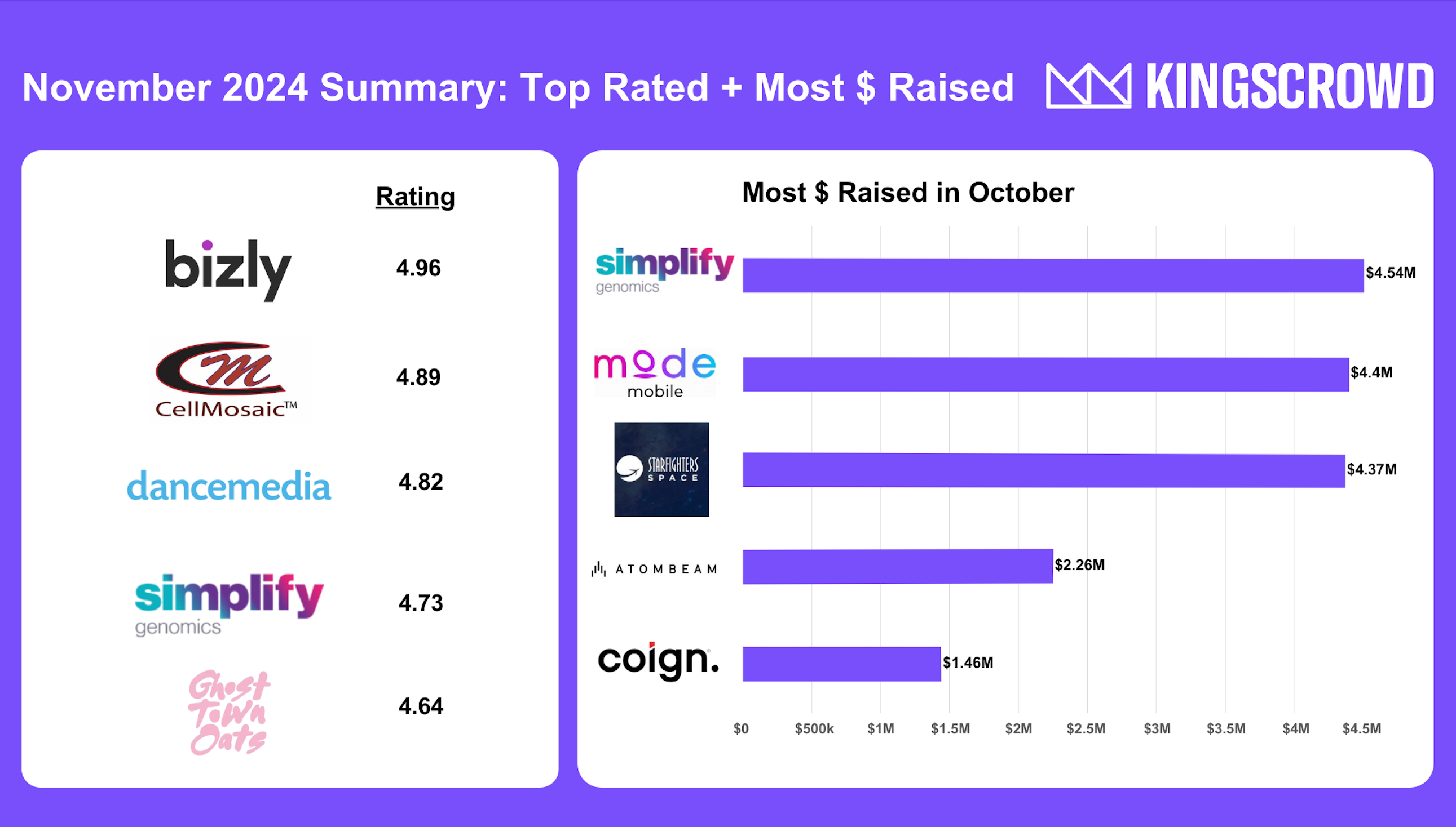 The Top Equity Crowdfunding Performers of November 2024 - Kingscrowd