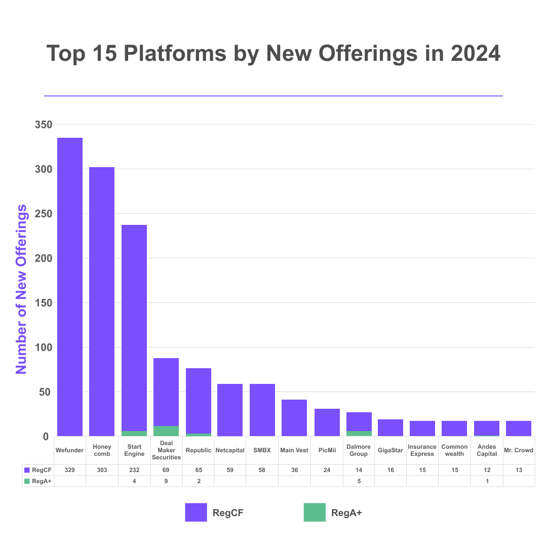2024 Investment Crowdfunding: Trends, Stats, and Platform Rankings ...