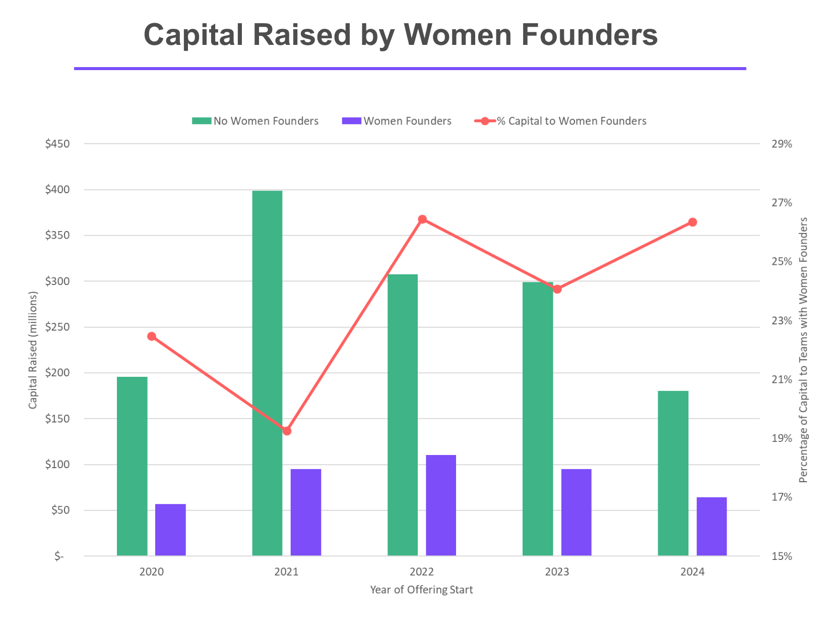 2024 Investment Crowdfunding: Trends, Stats, and Platform Rankings - Kingscrowd