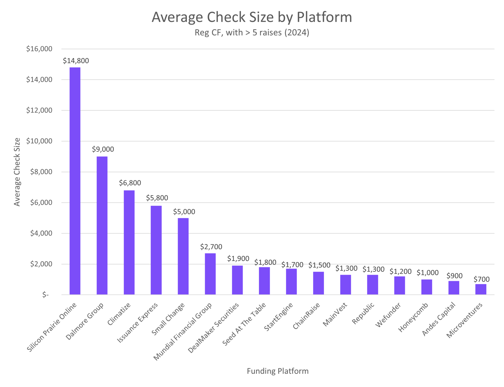 2024 Investment Crowdfunding: Trends, Stats, and Platform Rankings ...