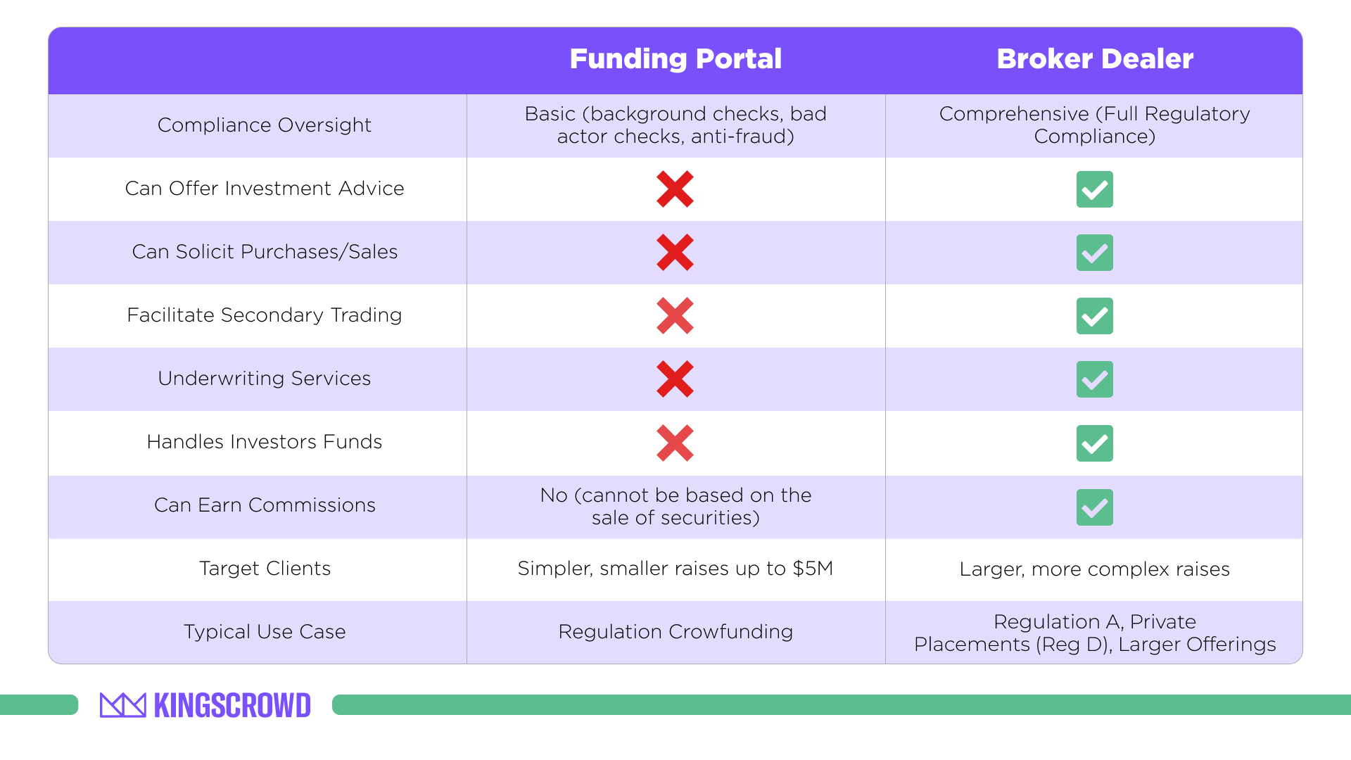 Funding Portals vs. Broker-Dealers: What Investors and Founders Need to ...