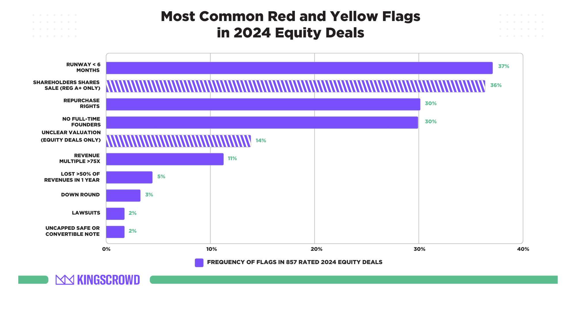 Spotting Red and Yellow Flags in 2024 Equity Deals - Kingscrowd