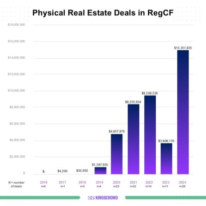 More Deals, More Dollars: Real Estate Crowdfunding Hit $15.35M in 2024 ...