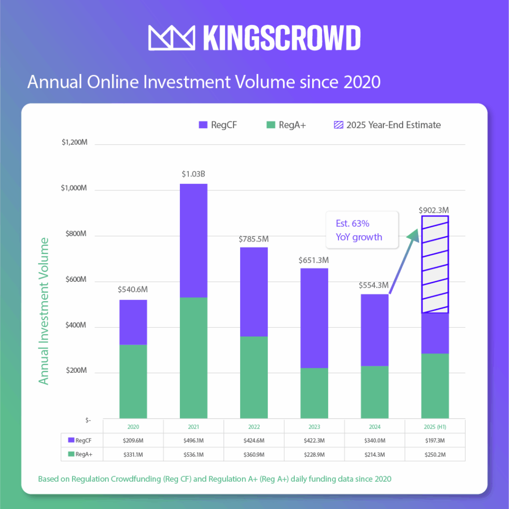 H1 2025 Investment Crowdfunding Report: Strongest Start Since 2021 Peak ...